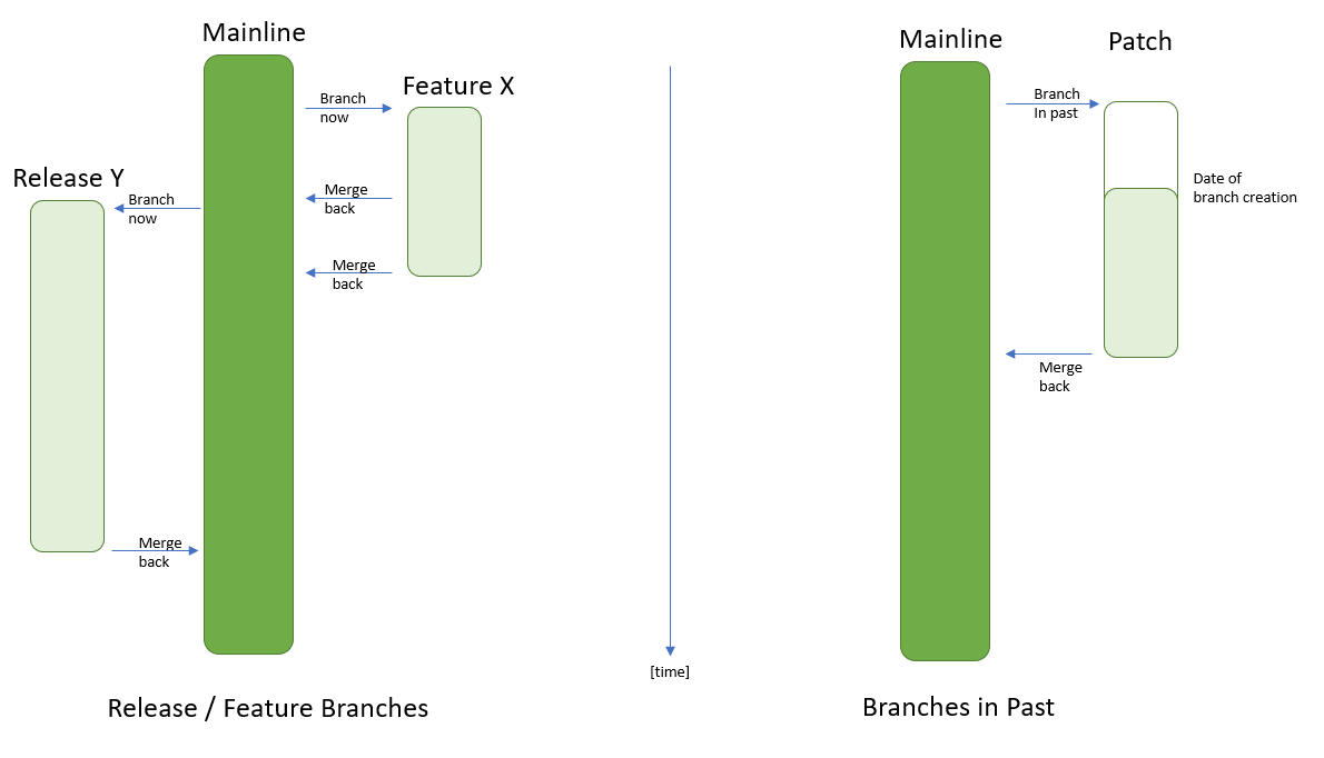 Branching and Merging