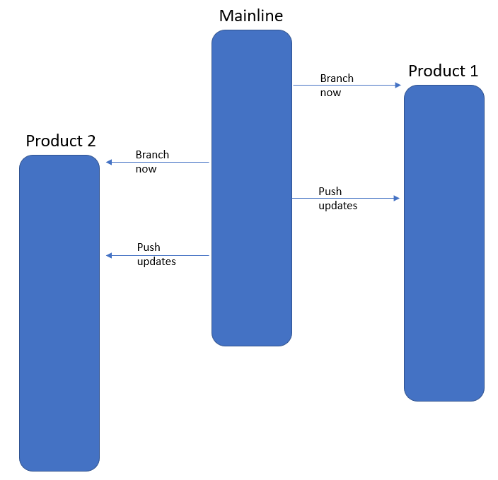 Branching and Merging